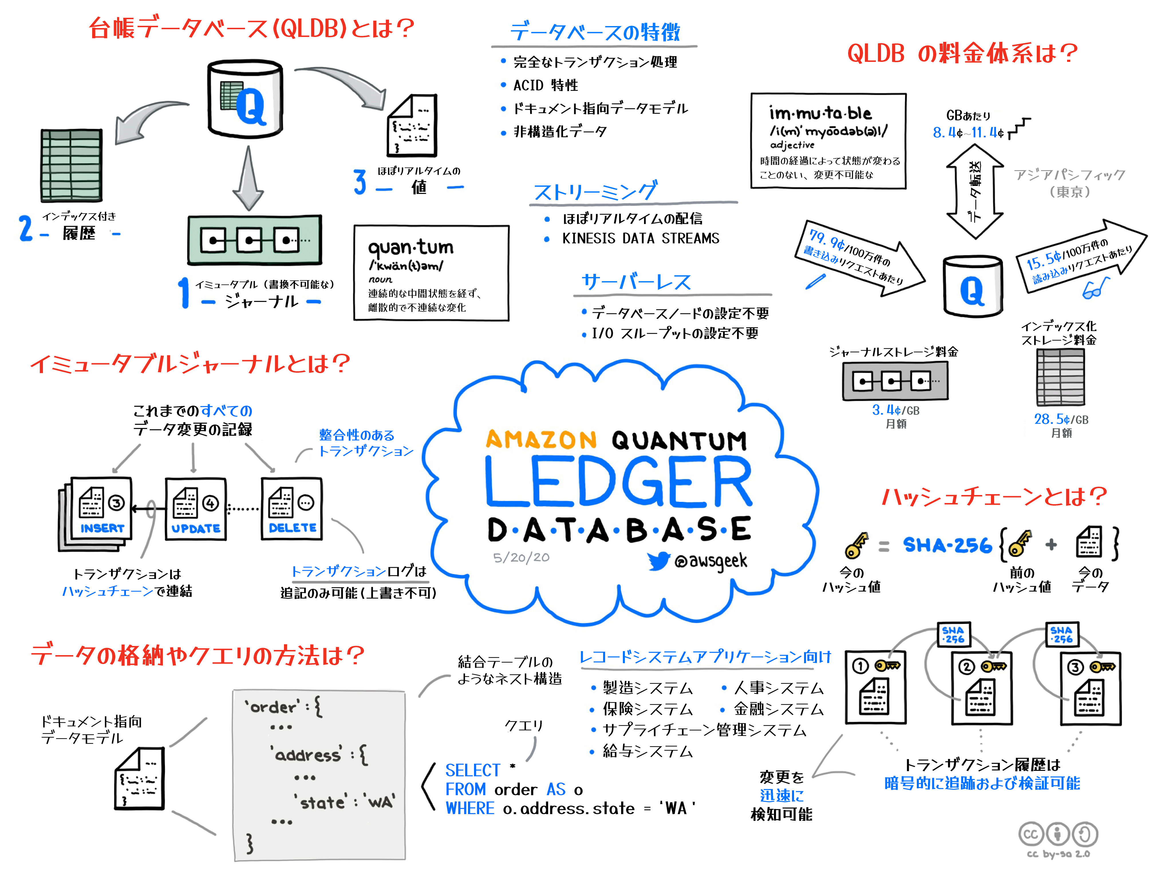 データの改ざん耐性と変更履歴の検証可能性を実現 ! 台帳データベース Amazon QLDB をグラレコで解説 - builders.flash☆ - 変化を求めるデベロッパーを応援するウェブ ...